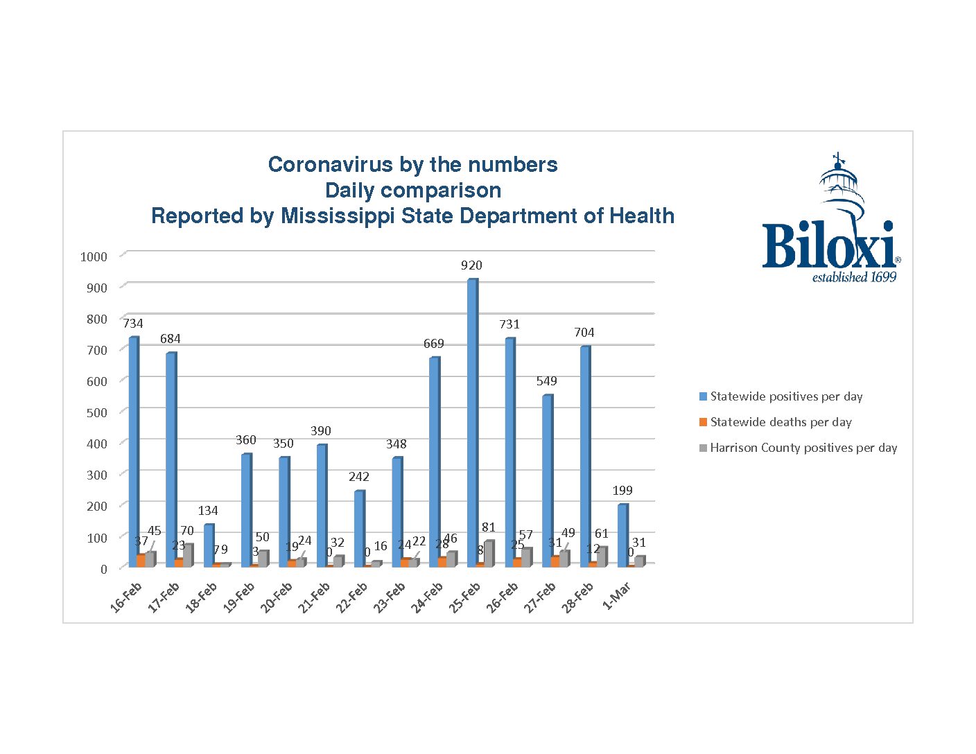 Daily comparison 03012021
