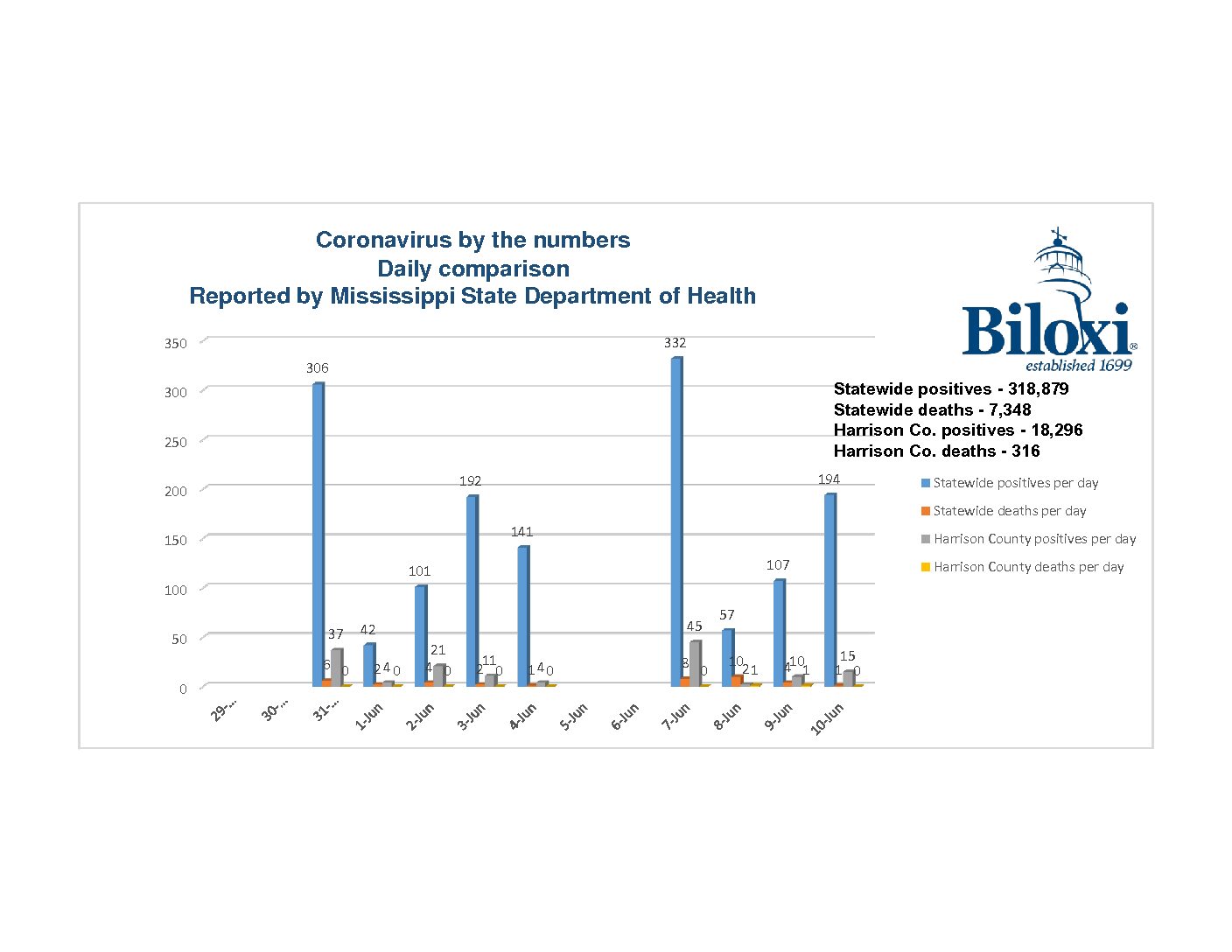 Daily comparison 06102021