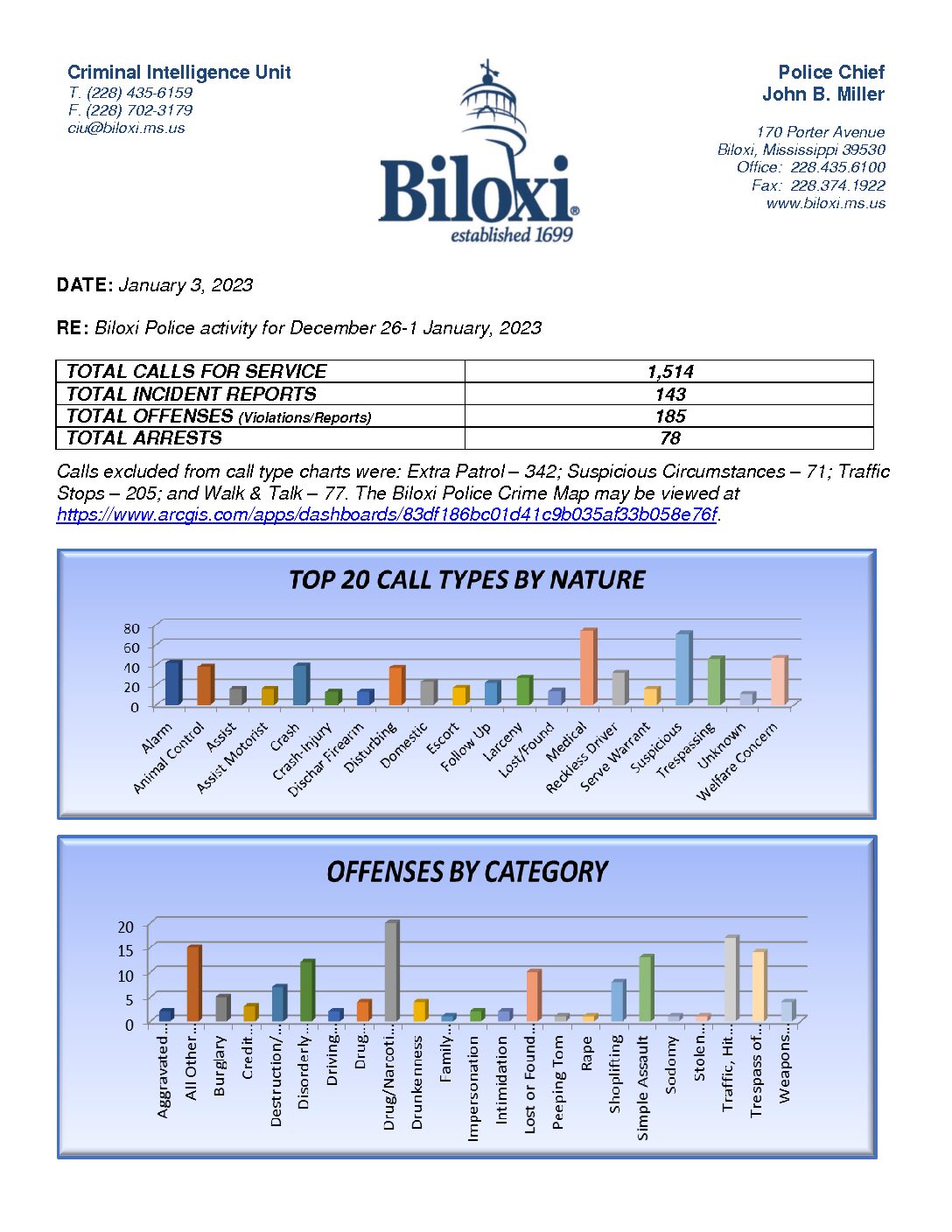 Weekly report Dec 26 2022 – Jan1 2023